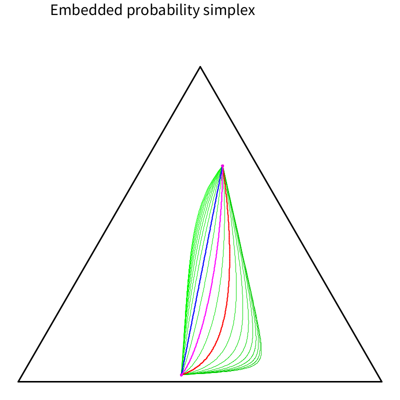 Demo movie: AlphaGeodesicsProbabilitySimplex.mp4 Youtube Example 1: